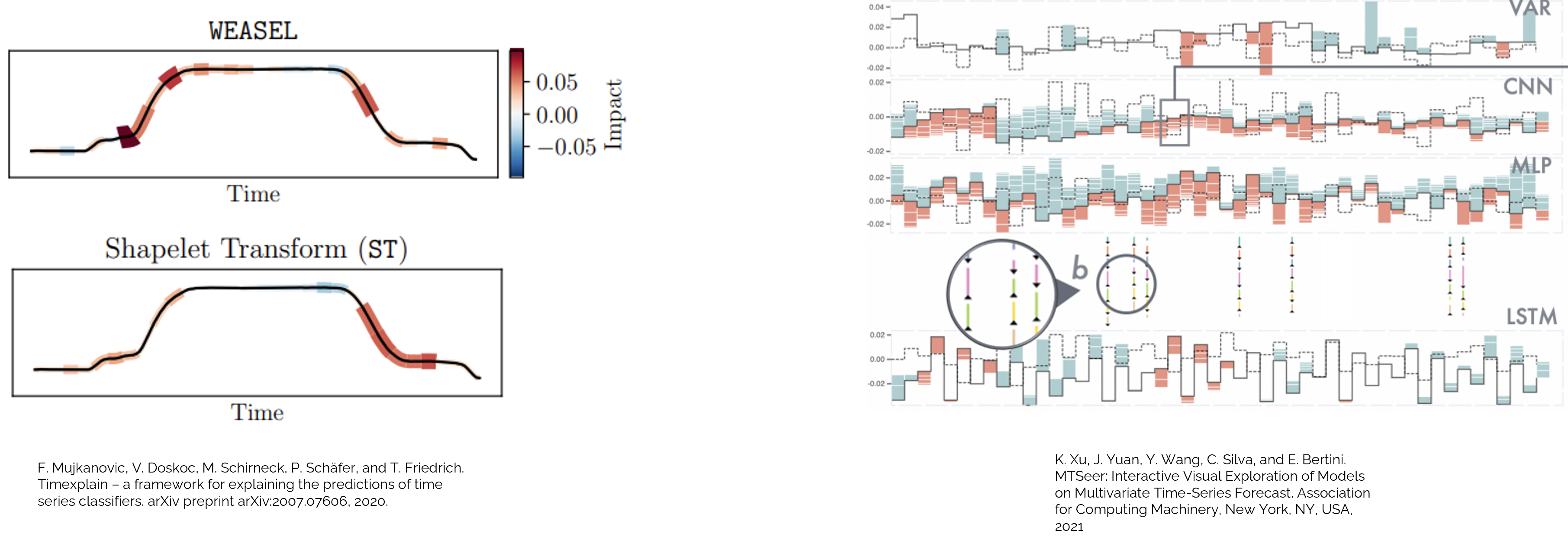 Visual Explainable Ai For Time Series