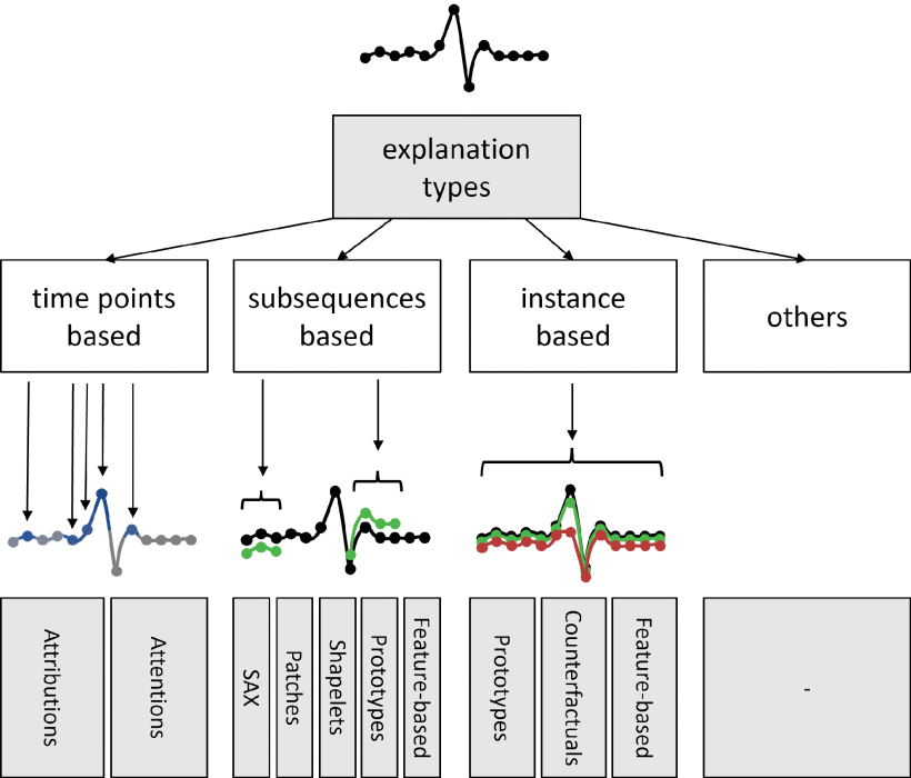 Visual Explainable Ai For Time Series